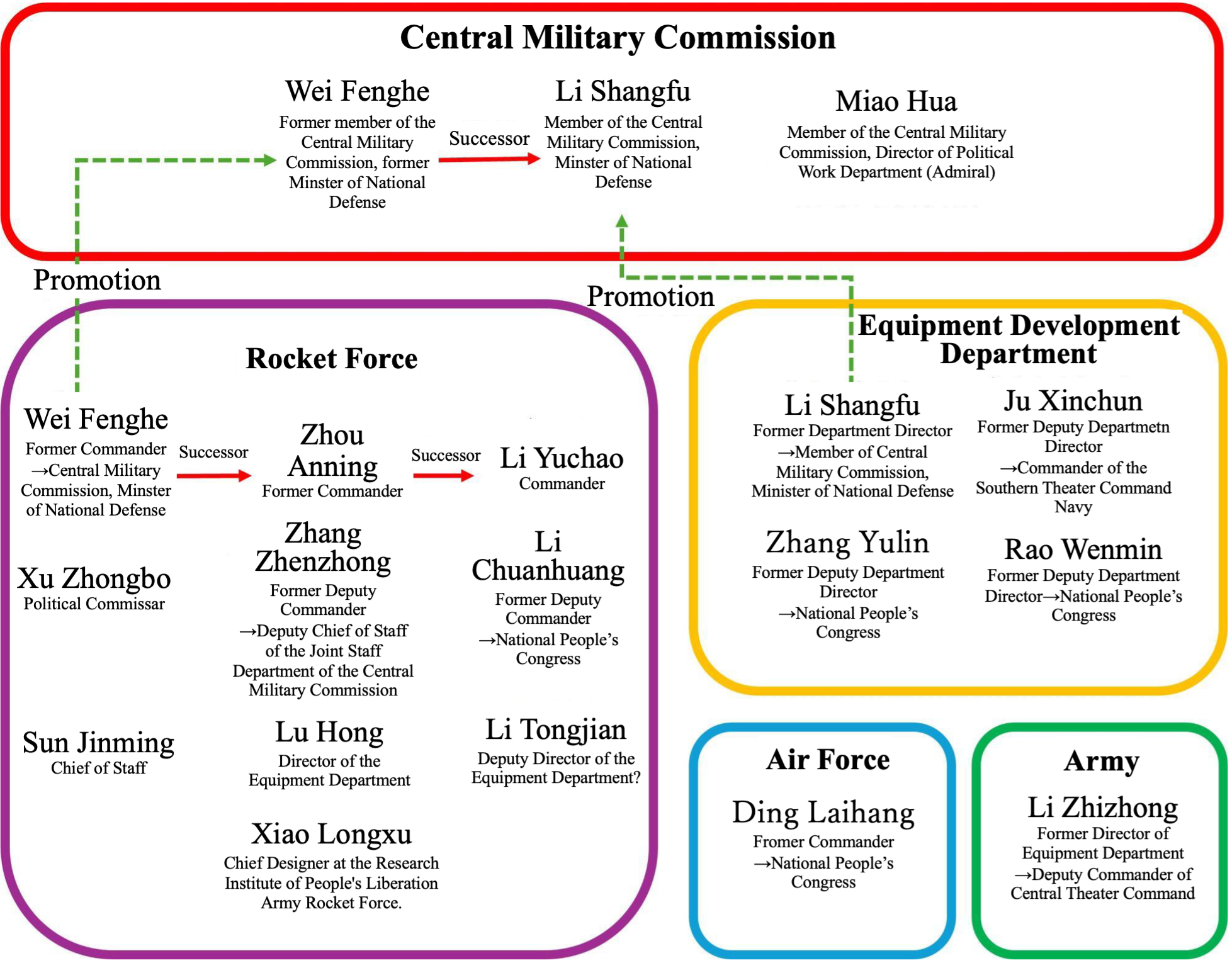 Corruption Among Chinese Military Officials: Why is it Concentrated in ...